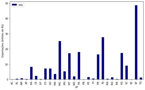 Gráficos Introdução ao Python documentation