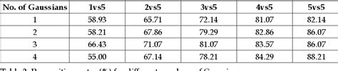 Table 3 From Automatic Face Recognition System For Hidden Markov Model Techniques Semantic Scholar