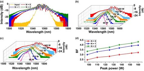 Spm Experimental Results A Normalized Spectra Of Optical Pulses