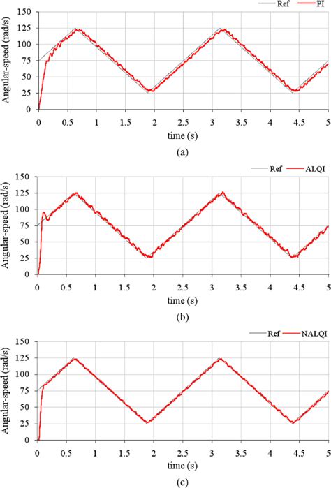 Ramp Trajectory Tracking Response With Respect To A Pi Controller Download Scientific