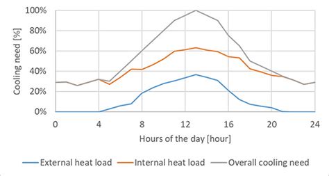 Self Learning Algorithm Heatventors