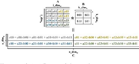 Figure 1 From The Efficiency Of Convolution On Gemmini Deep Learning