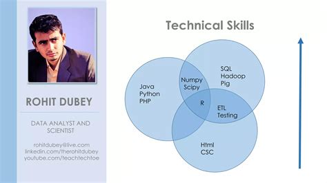 Data Scientist Rohit Dubey Ppt