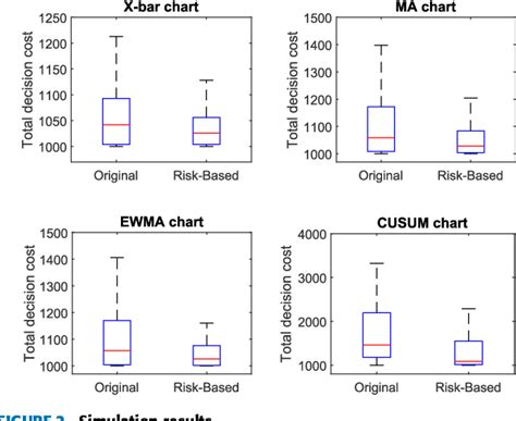 Figure 2 From Design Of Risk Based Univariate Control Charts With