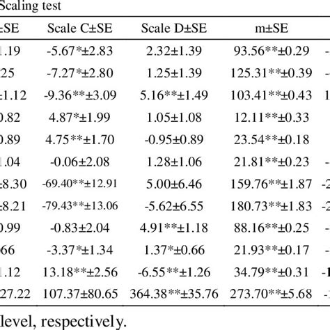 estimates from scaling and joint scaling tests for twelve quantitative