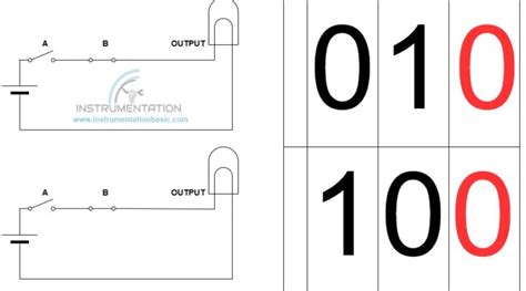 AND Gate Instrumentation Basics