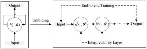 A Variational Neural Network Based On Algorithm Unfolding For Image Blind Deblurring
