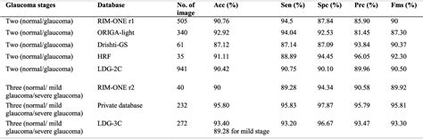 table vi from automated classification of glaucoma stages using