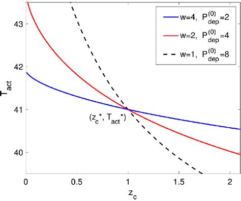 Constraint Functions Constructed From Simulated Data For A Gaussian Download Scientific Diagram