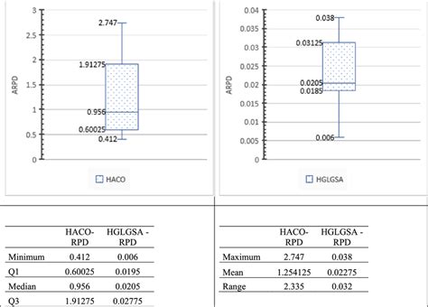box plots for the average rpd values download scientific diagram