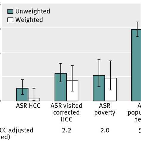Ability To Explain Residual Variation In Age Sex And Race Asr Download Scientific Diagram