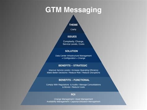 Messaging Framework Template