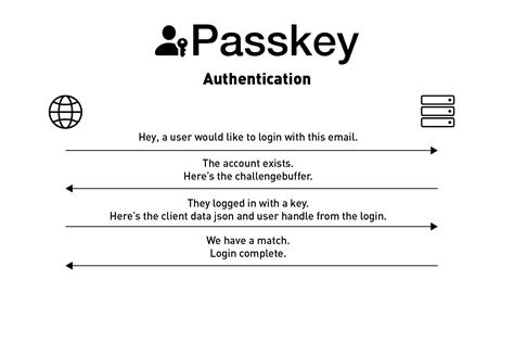 How To Authenticate Passkeys