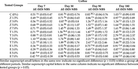Results Of The Two Way Rm Anova With Descriptive Statistics Of ∆e And Download Scientific