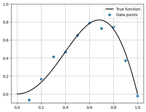 Regression How To Find The Curvature Of A Noisy Function With Few