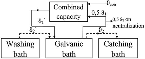 Correcting Streams In The Technological Scheme Of Multilayer Coating Download Scientific
