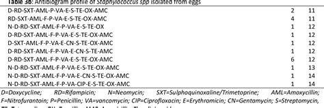 Figure 1 From Occurrence And Antibiogram Of Staphylococcus Aureus And Methicillin Resistant