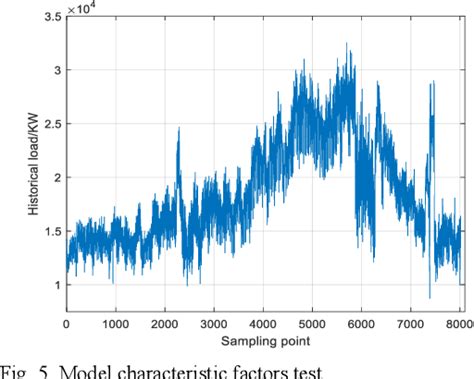 Figure 1 From Bus Load Forecasting Based On Maximum Information