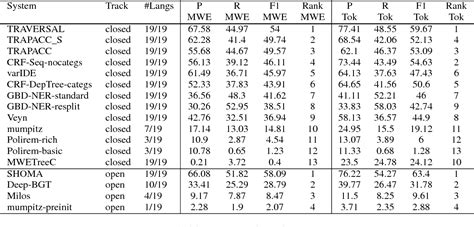 Table 3 From Edition 11 Of The Parseme Shared Task On Automatic