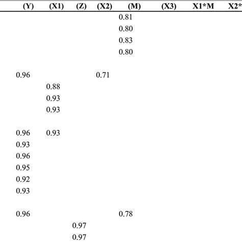 Pls Sem Modeling Source Smart Pls Data Processor 2022 Download Scientific Diagram