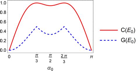 For The Eigenvector E0 Of The Xy Z Heisenberg Hamiltonian 3 The