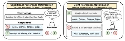 Comparing Bad Apples To Good Oranges Aligning Large Language Models