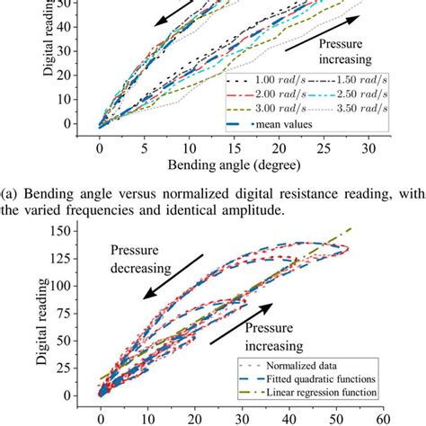 hysteresis loops generated by the soft sensor arrows represent the