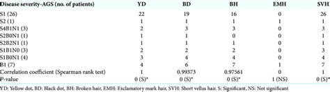 Correlation Of Disease Severity With Trichoscopic Features End Of 3 Rd Download Scientific
