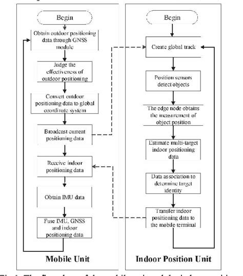 Figure From Indoor And Outdoor Seamless Positioning Method For Open Environment Semantic Scholar