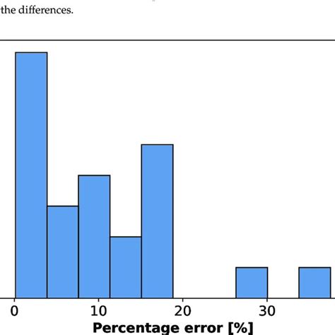 The Percentage Error Illustrating The Bias Between The Estimation Of