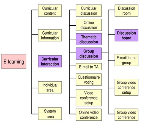 Structure Of The E Learning Interface Download Scientific Diagram