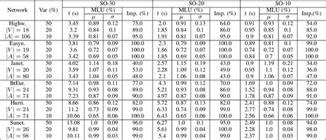 Table Ii From The Case For Stochastic Online Segment Routing Under