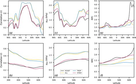 Zonal Means Of Ensemble Statistics A Anomaly Correlation C