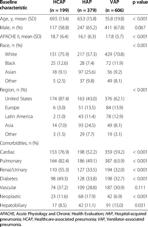 Baseline Characteristics Of Patients With Hcap Hap Or Vap Download