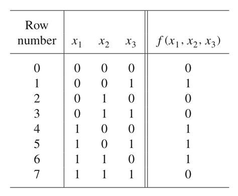 Digital Logic Sum Of Product Understanding Electrical Engineering Stack Exchange