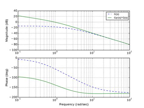 2 Shows The Bode Plot Of The Plant With And Without The Pi Controller