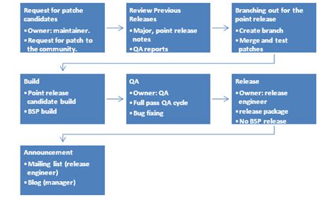 Yocto Project Design And Development Process Yocto Project