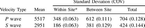 Standard Deviation And Coefficient Of Variation Cov Of The Reference Download Table