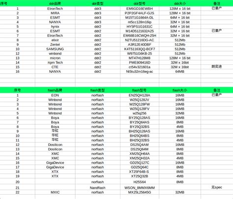 Flash分区开发手册 — 矽昌通信