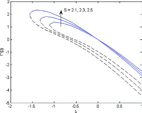 Variation Of The Skin Friction Coefficient For Various Values Of Mass