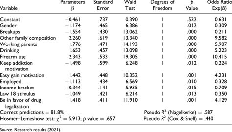 Estimated Parameters And Main Statistics Of The Logit Model After The Download Scientific