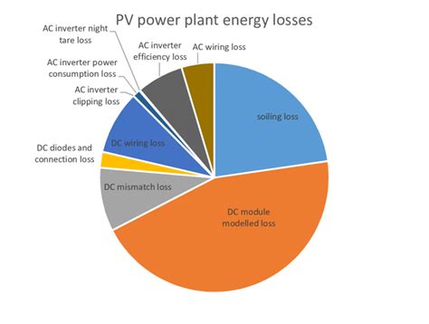 PV Power Plant Energy Losses Download Scientific Diagram