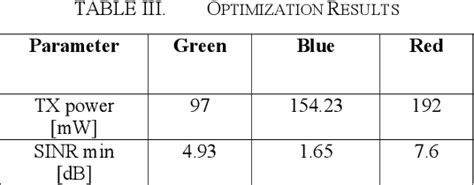 table iii from the nesterov momentum algorithm for the 5g nr indoor