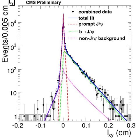 Left Total Distribution Of The Invariant Mass Of Reconstructed Di Muon