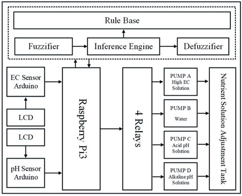 Fuzzy Logic Controller For Automating Electrical Conductivity And Ph In Hydroponic Cultivation