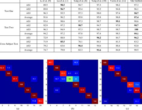 Recognition Rates Comparison Of Fixed Tests For Msr Action3d