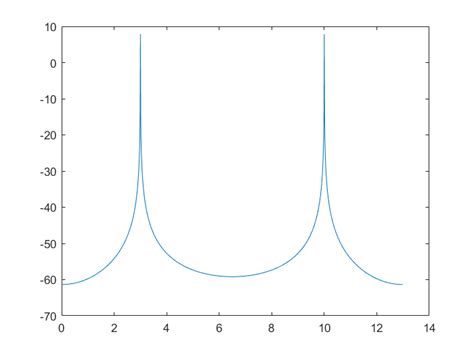 Matlab Fft Result With The Number Of Integer Multiples Of Fs Signal