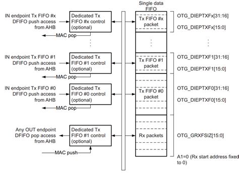How To Select Suitable Endpoints For Your Stm32 Us Stmicroelectronics Community