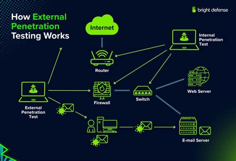 Internal Vs External Penetration Testing Key Differences