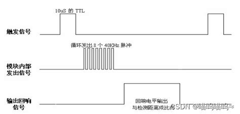 Stm32—超声波测距stm32超声波测距 Csdn博客